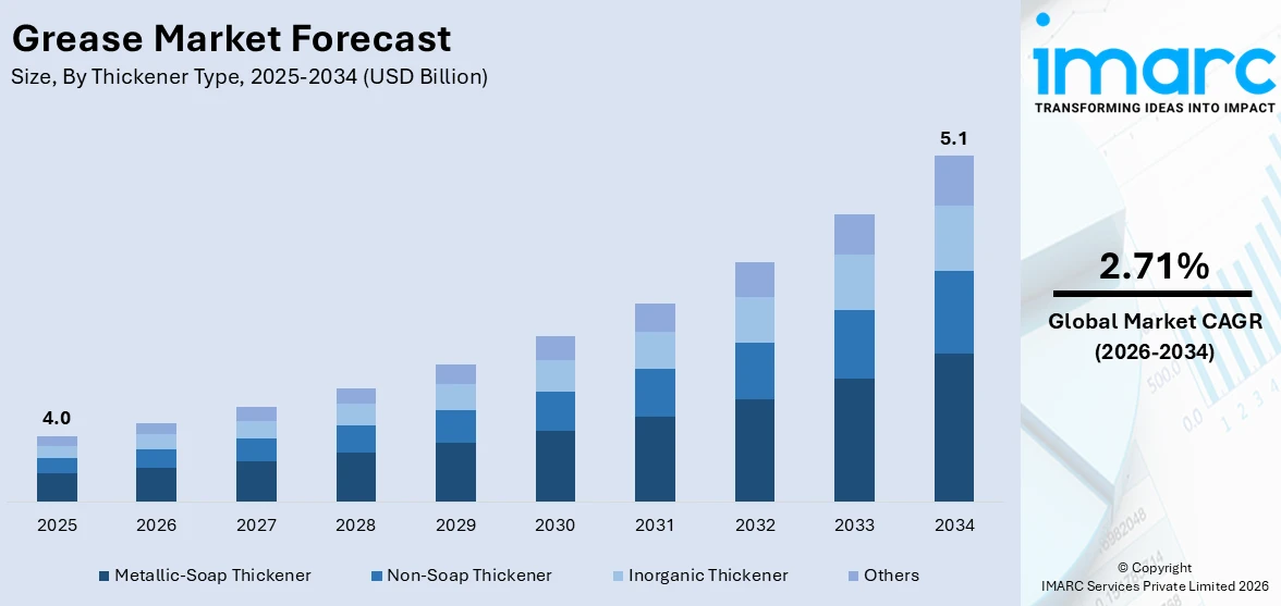 Grease Market Size, Share, Growth, Trends, Forecast 2034