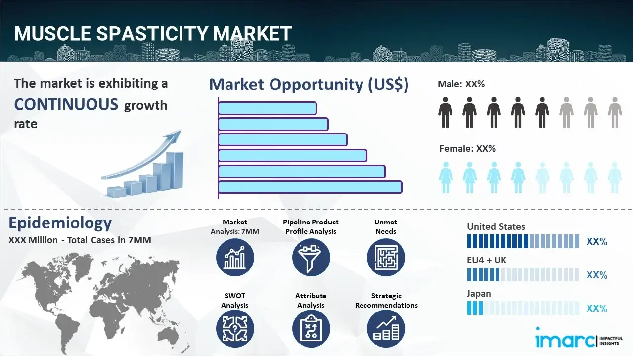 Muscle Spasticity Market Size, Trends and Forecast 2024-2034