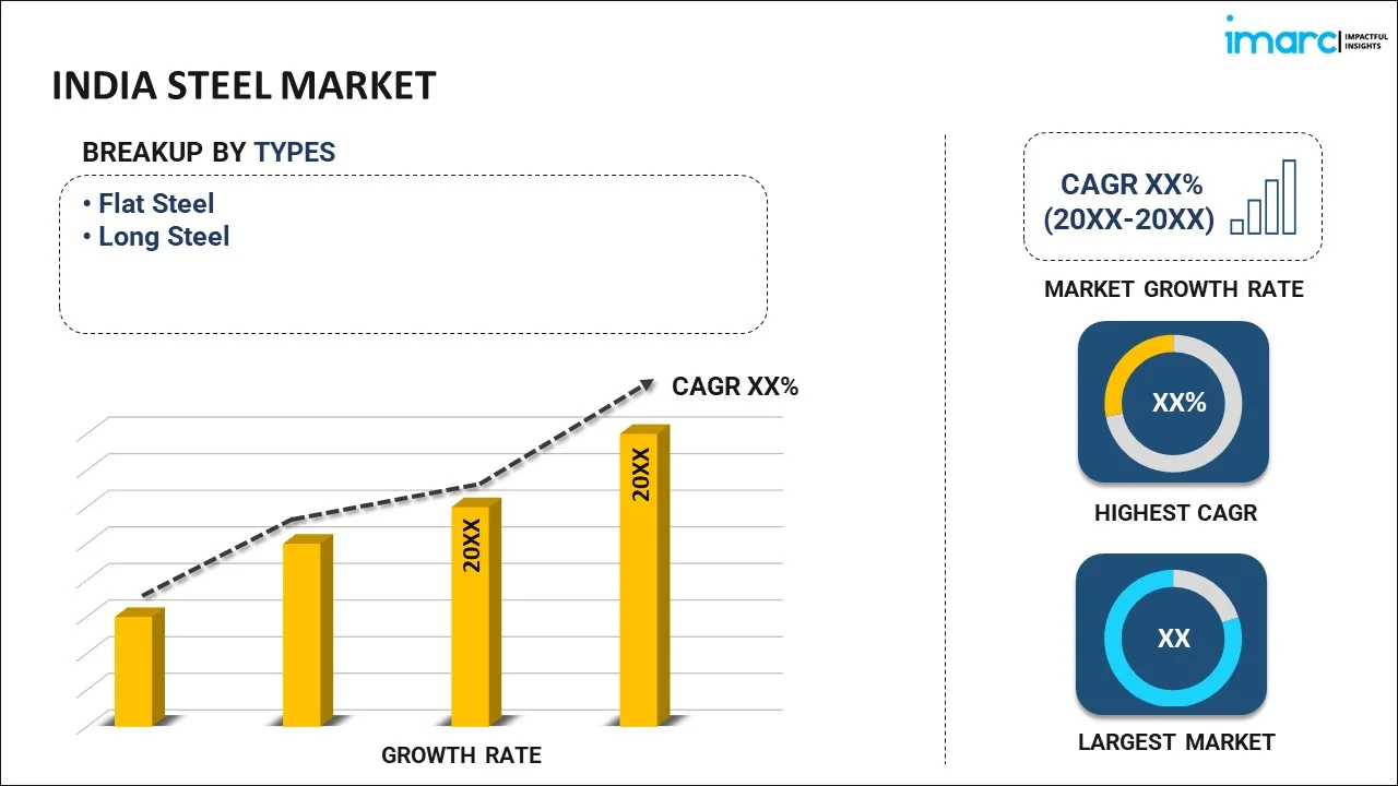India Steel Market Size, Share & Growth Analysis 2033