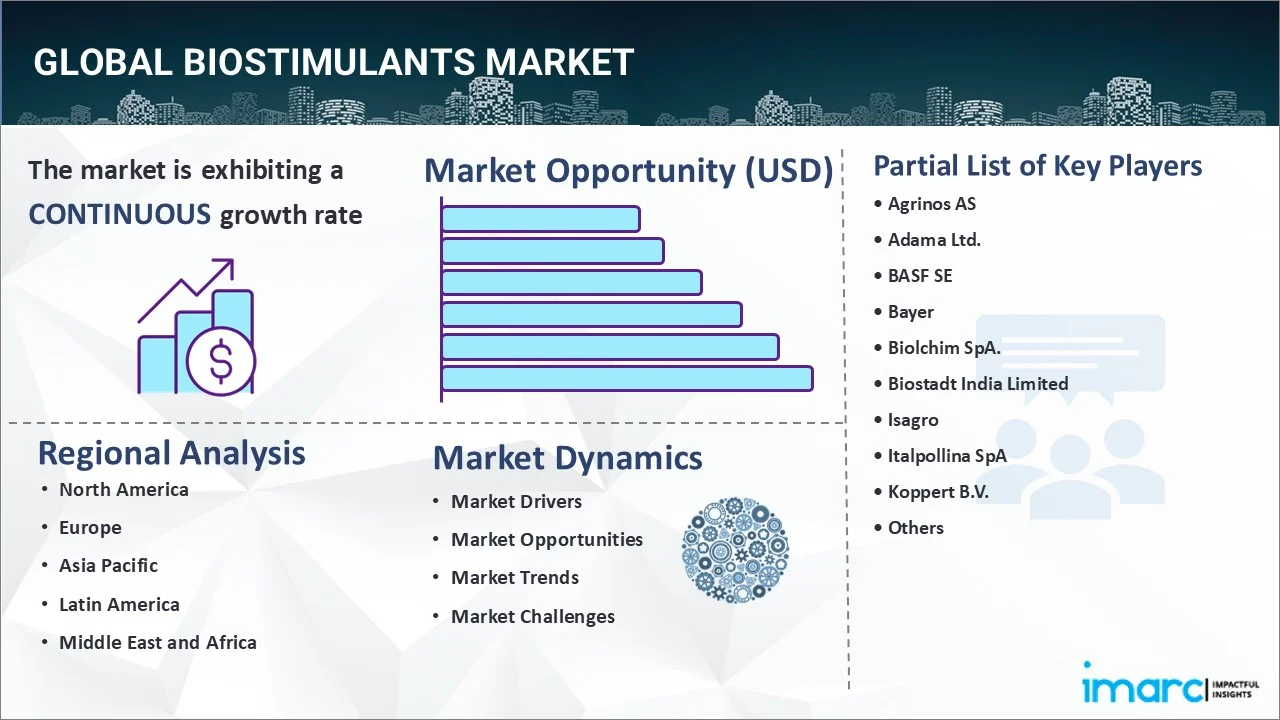 Biostimulants market Size & Global Industry Report, 2033