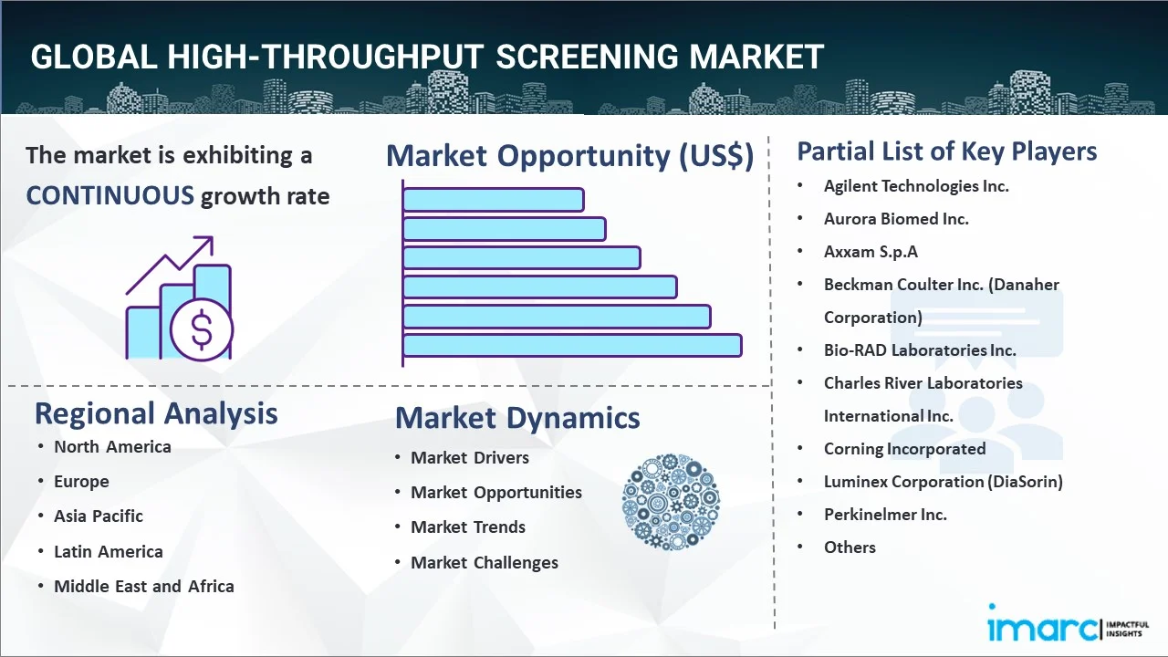 High Throughput Screening Market Size, Share Report [2032]