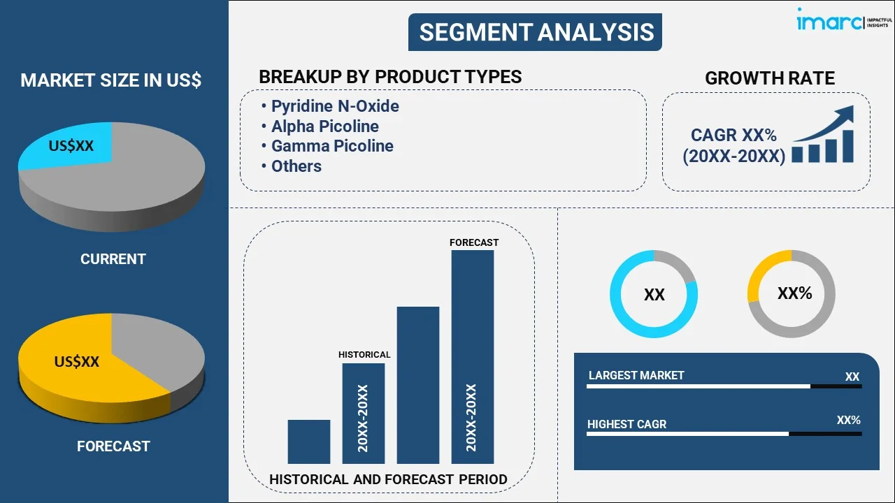 Pyridine Market Size, Share, Price Trends, Analysis 2024-32