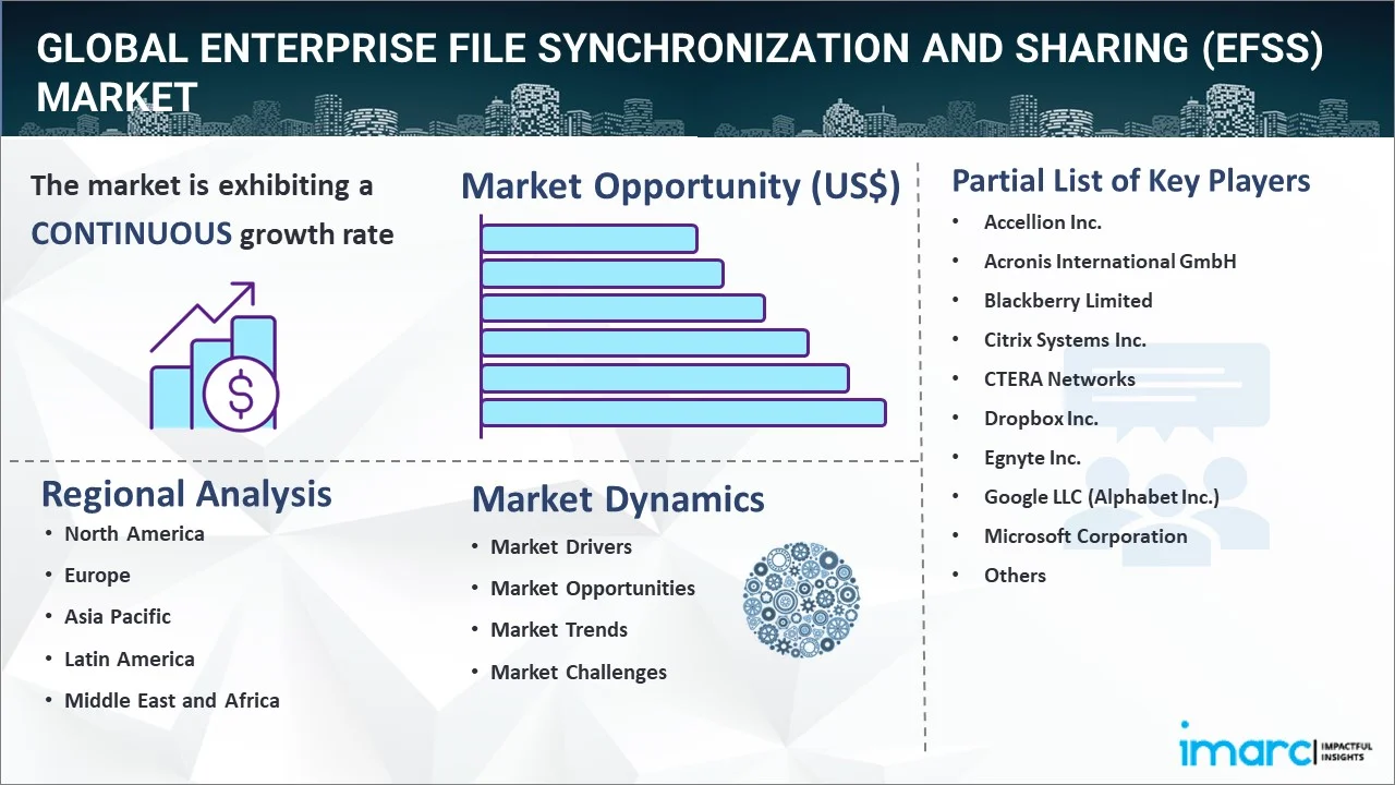 Enterprise File Synchronization and Sharing (EFSS) Market | 2032