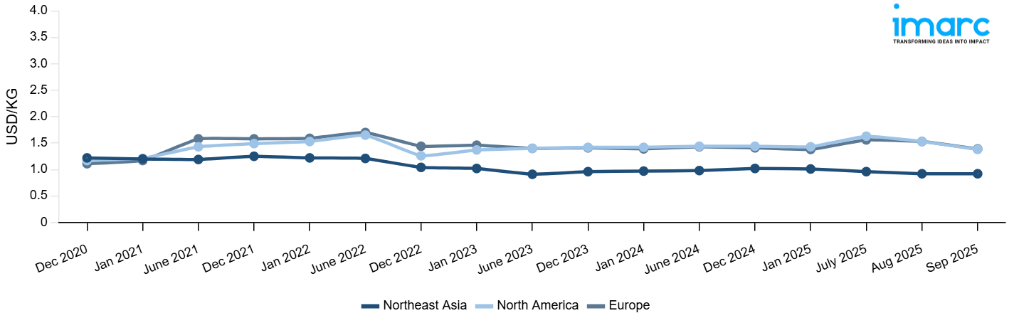 Ethylene Oxide Prices, News, Chart, Monitor, Demand