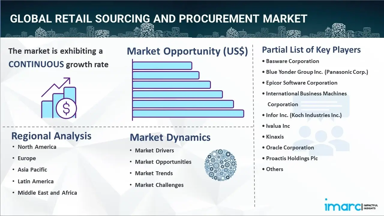 Retail Sourcing and Procurement Market Size, Share Industry Report 2032