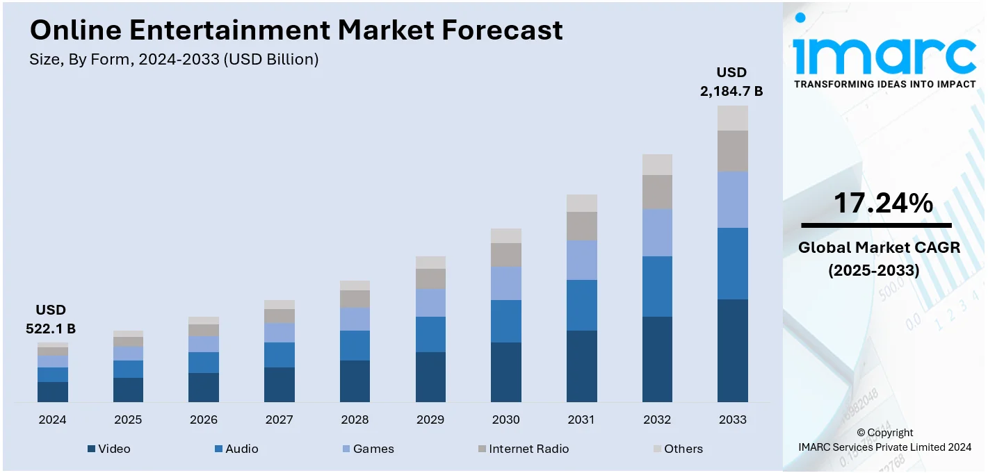 Online Entertainment Market Size, Share and Growth 2033
