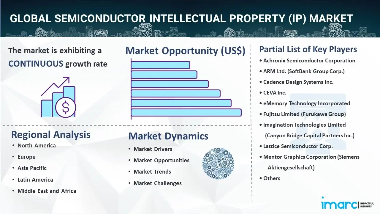 Semiconductor IP Market Size, Share, Value & Growth 2032