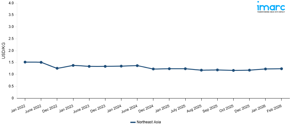 Polyester (DTY) Price Index, Chart, Trend & Forecast 2026