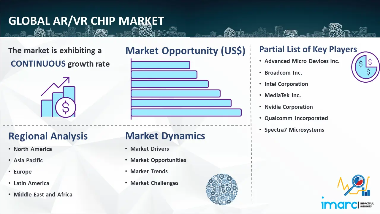 AR/VR Chip Market Size, Share Analysis | Report 2032