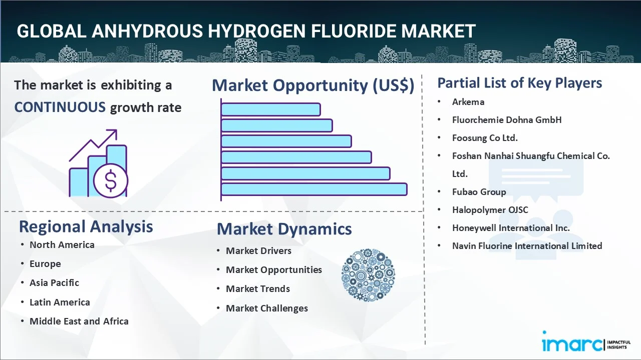 Anhydrous Hydrogen Fluoride Market Size, Share | 2032