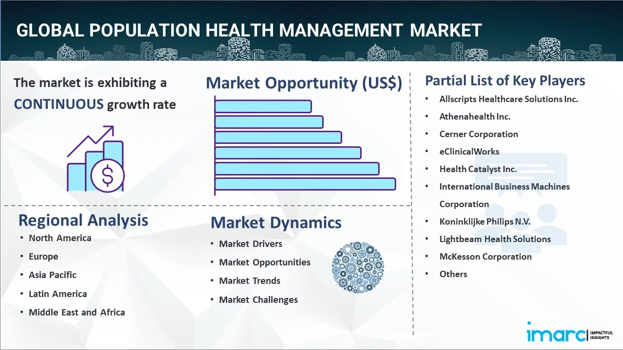 Population Health Management Market Size, Report 2024-2032