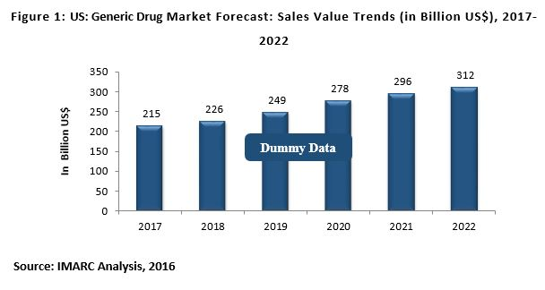 US Generic Drug Market: Industry Trends, Share, Size, Growth ...