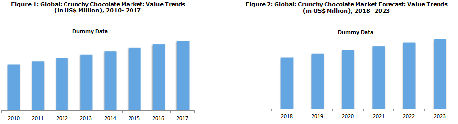 Crunchy Chocolate Market: Global Industry Trends, Share, Size, Growth ...