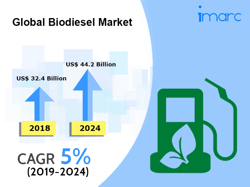 Global Biodiesel Market to Reach US$ 44.2 Billion, Fostered by Growing ...