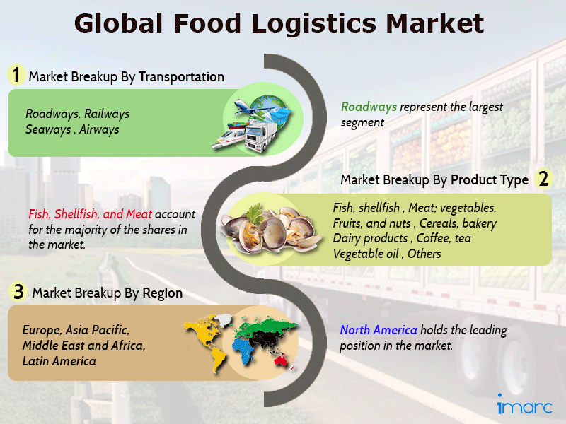 Global Food Logistics Market to Witness Moderate Growth During 2020-2025
