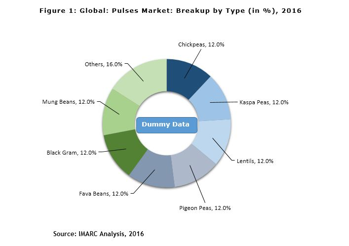 Global Pulses Market Fuelled by High Nutritional Content and Changing ...