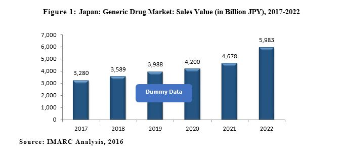 Japan Generic Drug Market: Industry Trends, Share, Size, Growth ...