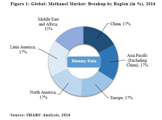Methanol Market: Global Industry Trends, Share, Size, Growth ...