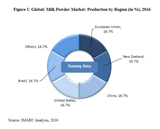 Milk Powder Market Analysis, Size, Share, Trends, Growth & Forecast ...