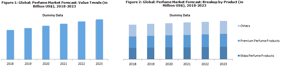Perfume Market Size, Share, Report, Trends & Forecast 2018-2023