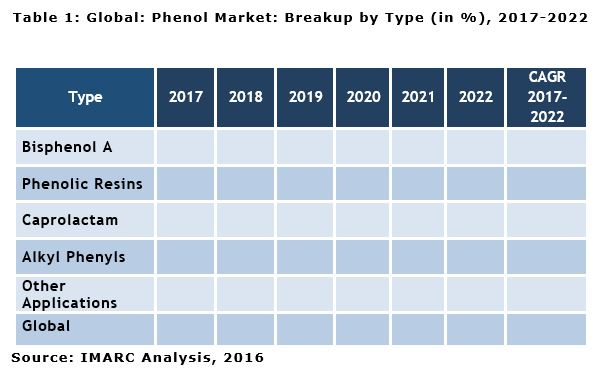 Phenol Market: Global Industry Trends, Share, Size, Growth, Opportunity ...