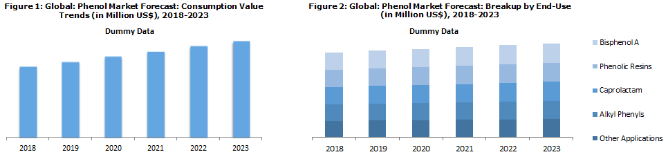 Phenol Market Size, Price Trends, Report and Outlook 2018-2023