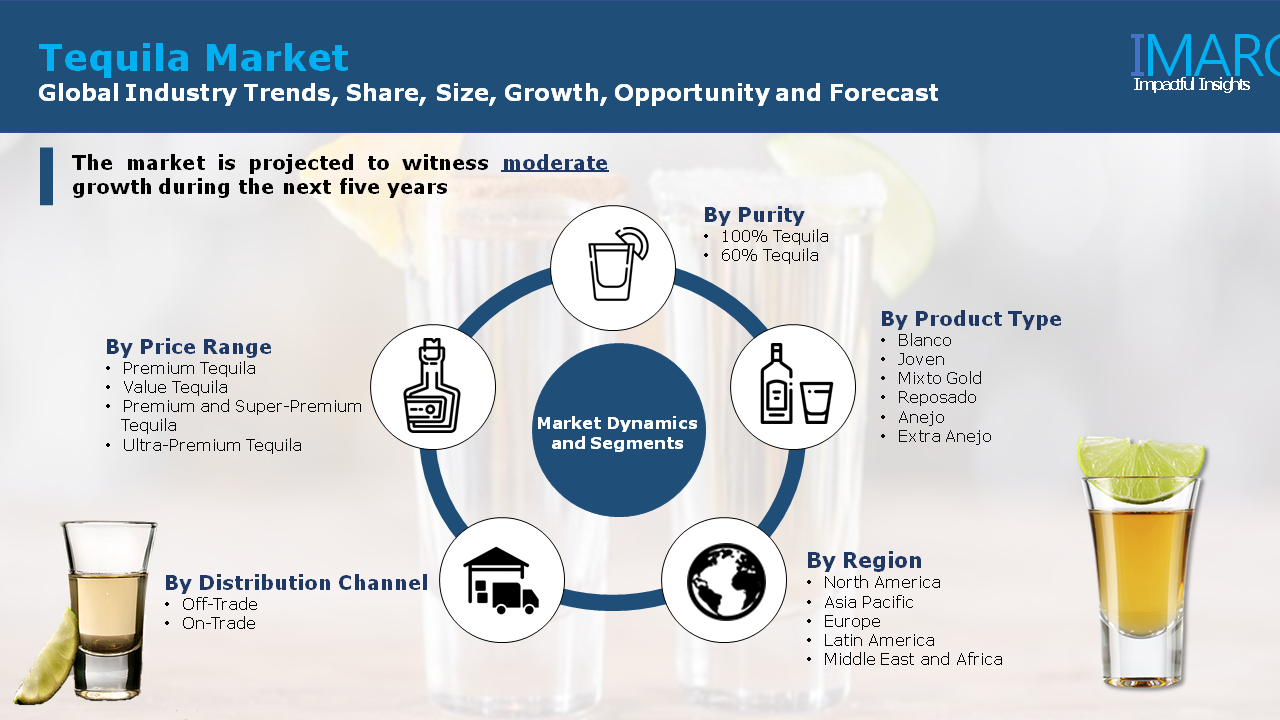 Tequila Market Size, Share, Growth, Industry Trends & Forecast 2020-2025