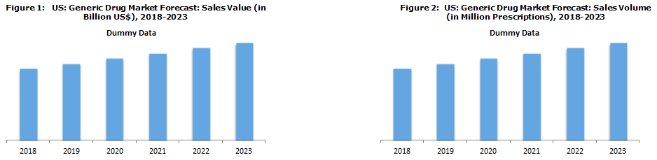 US Generic Drug Market Size, Share, Growth and Outlook (2018-2023)