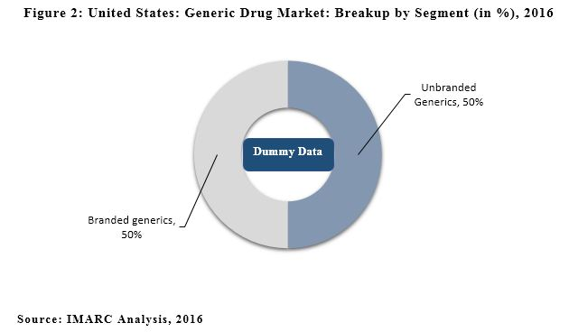US Generic Drug Market: Industry Trends, Share, Size, Growth ...