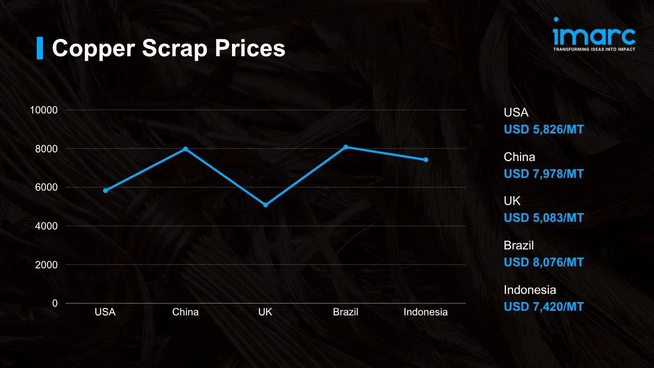 Copper Scrap Prices Heat Up in Q2 2025 Amid Uneven Global Supply