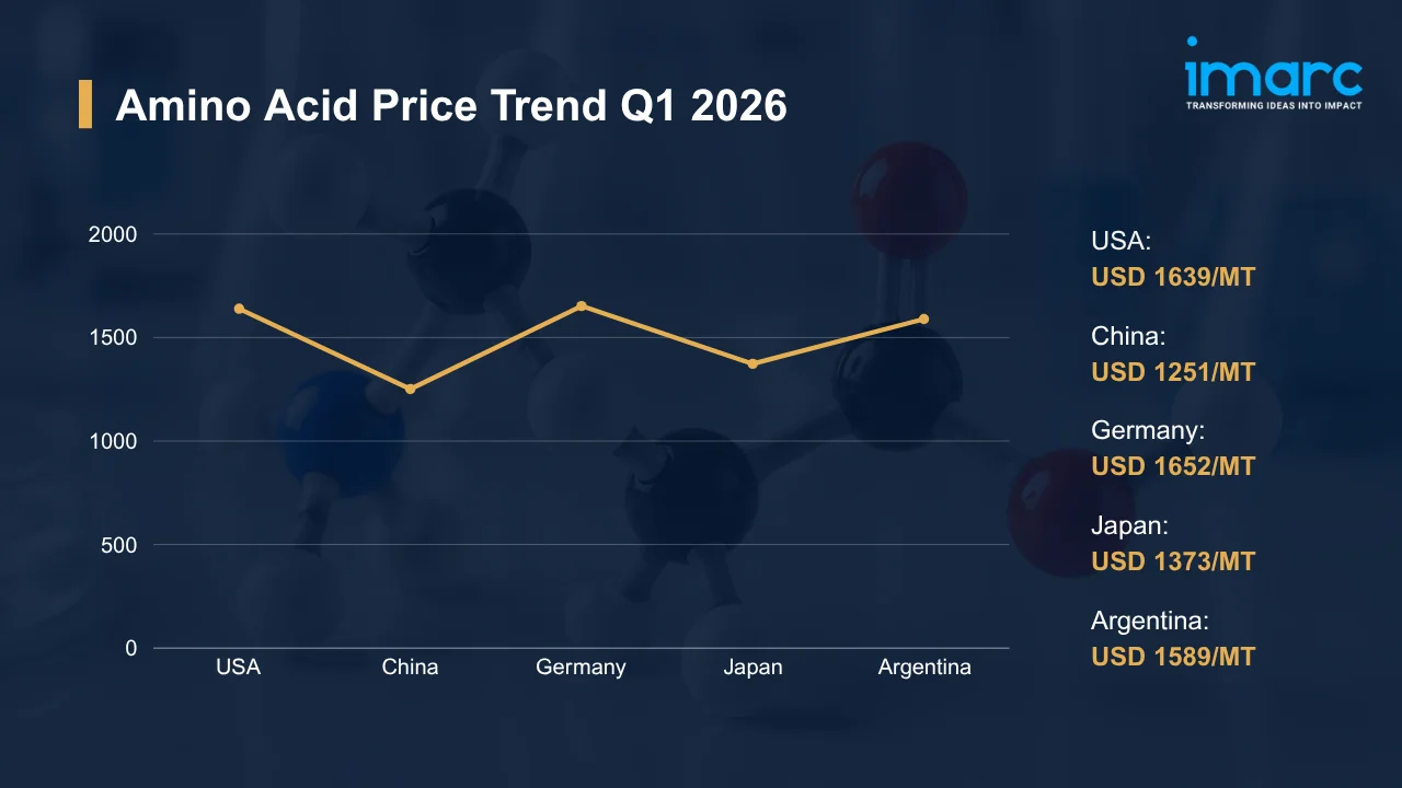 Amino Acid Price Update: Mixed Movements Across Key Markets in Q1 2026