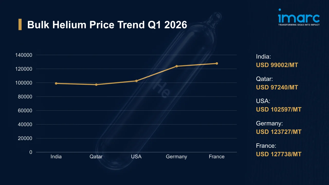 Bulk Helium Price Update: Sustained Growth Across Key Markets in Q1 2026